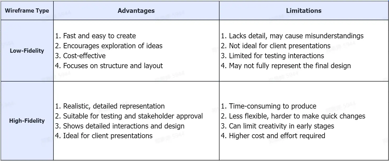 Low Fidelity vs High Fidelity Wireframes: What's the difference?